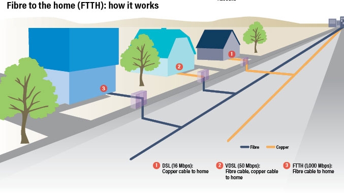 FTTS – Fiber Communications